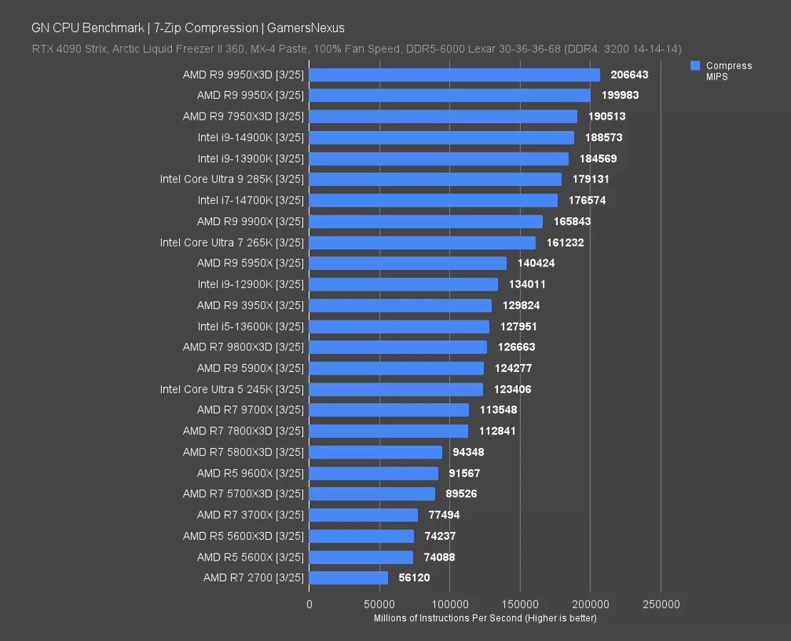 AMD Ryzen 9 9950X3D CPU Review & Benchmarks vs. 9800X3D, 285K, 9950X, & More | GamersNexus